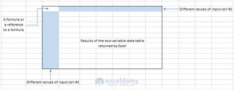 How To Create A Two Variable Data Table In Excel 3 Examples