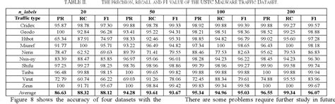 Table Ii From Semi Supervised Network Traffic Classification Using Deep Generative Models