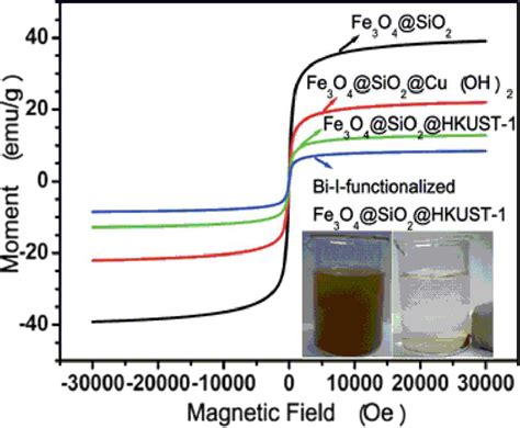 vsm magnetization curves fe3o4 sio2 fe3o4 sio2 cu oh 2 download