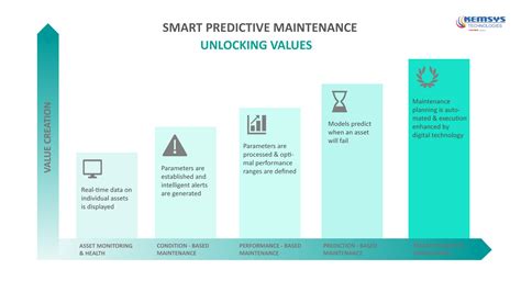Smart Predictive Maintenance Definition Framework Benefits