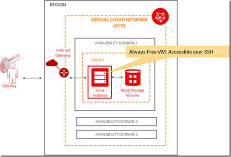 How To Run A Postgres Docker Container On Oracle Cloud Infrastructure