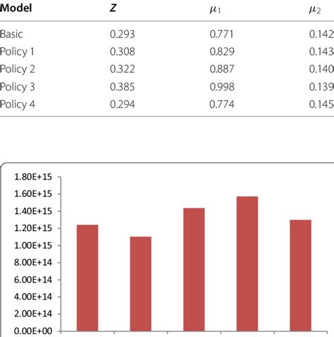Satisfaction Degree Of Objective Functions Of Different Models