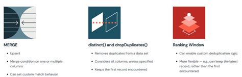 Lipsa Biswas On Linkedin Databricks Dataquality Uniqueness