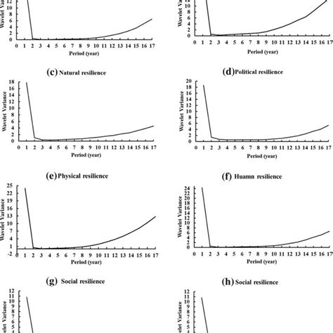 Wavelet Analysis Of Urban Flood Resilience And Subdomain Resilience