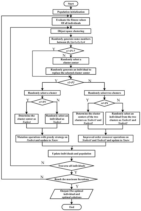 Symmetry Free Full Text A Modified Brain Storm Optimization Algorithm For Solving Scheduling