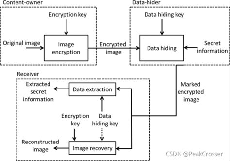 论文翻译 An Improved Reversible Data Hiding In Encrypted Images Using