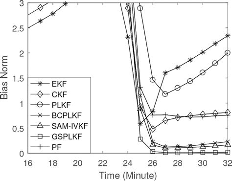 Bias Norm Comparison After Sensor Manoeuvre Download Scientific Diagram