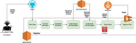 Terraform Ansible Exercise On Aws By Hsinyi Hung Medium