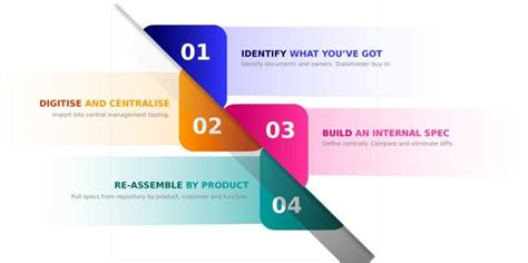 How To Build A Global Fix Spec Fixspec Fix Connectivity