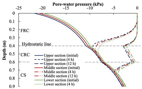 Computed Pore Water Pressure Distributions Along The Upper Middle And