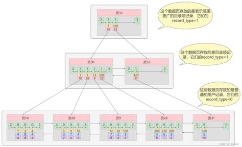 Mysql面试题 最全面 索引mysql索引面试题 Csdn博客 Mysql面试题 最全面 索引mysql索引面试题 Csdn博客