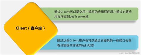【大数据】hadoop—— 三大核心组件理论入门 完全分布式集群搭建 入门项目实战 hadoop三大核心组件 csdn博客