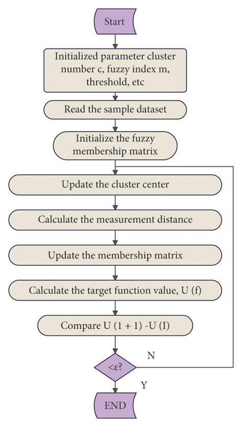 Flowchart Of The Gg Algorithm Download Scientific Diagram