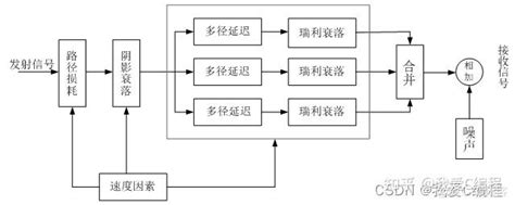 m基于matlab的wlan室内无线信道建模与仿真 知乎