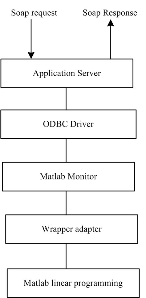 The Encapsulation Model Of Matlab Download Scientific Diagram