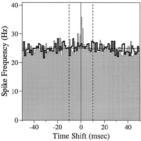 The Cch Or Cross Correlogram For A Pair Of Neurons Re Corded In The Download Scientific