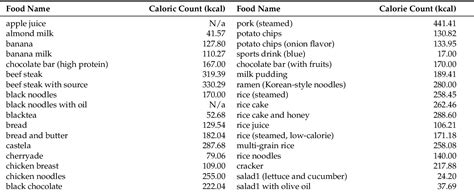 Table 1 From Multi Spectral Food Classification And Caloric Estimation