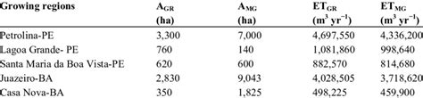 Area Of The Main Irrigated Crops And Annual Actual Evapotranspiration Download Scientific