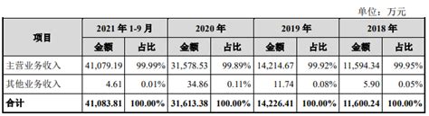 【ipo一线】成都华微科创板ipo获受理 募资15亿元投建fpgasoc芯片等项目