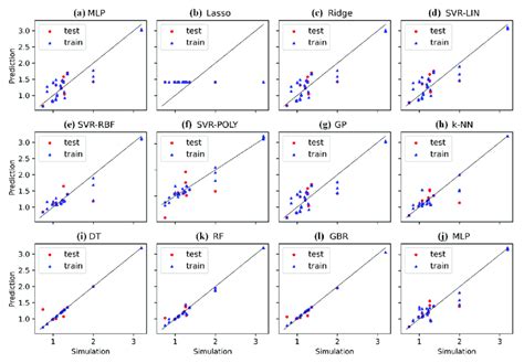 Simulation Versus Predicted Values For Shear Viscosity In Poiseuille