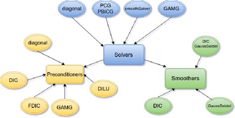 Figure 2 From Openfoam On Gpus Using Amgx Semantic Scholar
