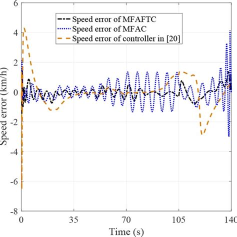 Tracking Performances Of Three Control Schemes Download Scientific Diagram