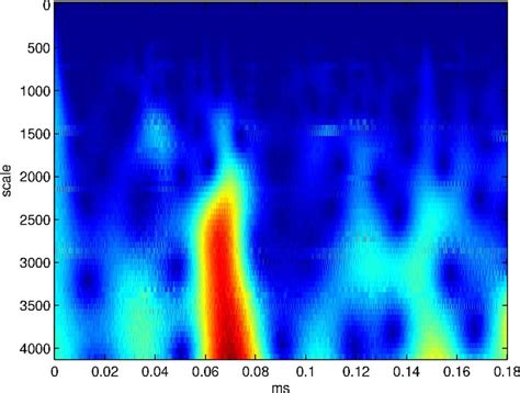 Color Online Morlet Wavelet Spectrum Of A 7 Probe Signal For The