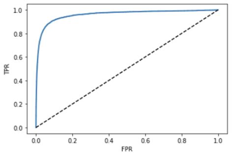 분류 Classification 이진분류 성능측정 다중분류