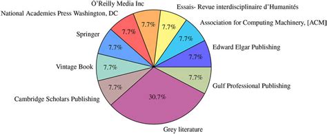 Papers Distribution By Publisher Download Scientific Diagram