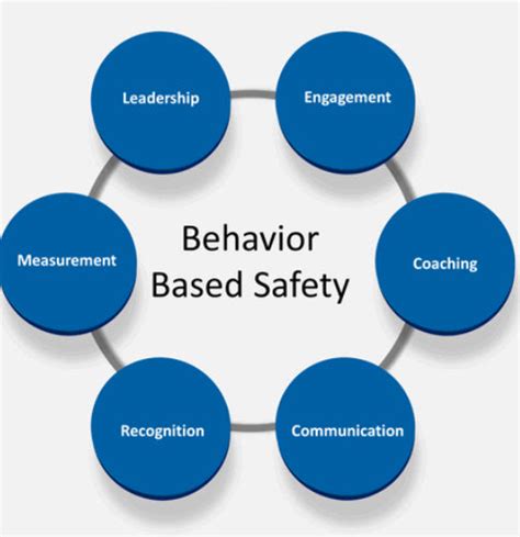 Understanding Behavior Based Safety Bbs Milansafety