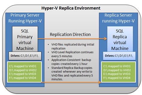 hosting sql server in hyper v replica environment simple talk