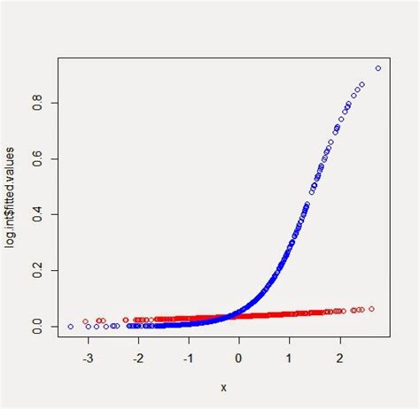 Example 20147 Simulate Logistic Regression With An Interaction R