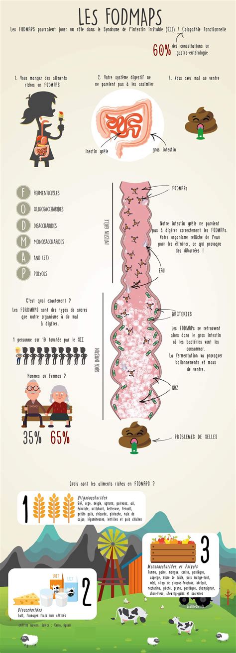 7 Idées De Fodmap Aliments Fodmap Régime Fodmap Fodmap