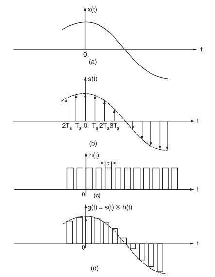 pulse amplitude modulation pam electronics post