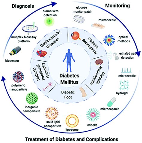 Managing Diabetes Mellitus Ask The Nurse Expert
