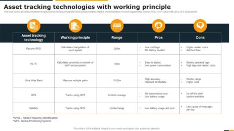 Guide Of Integrating Industrial Internet Asset Tracking Technologies