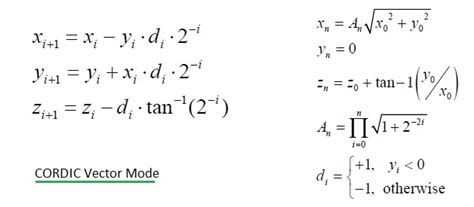 Cordic Algorithm Cordic Function Basics
