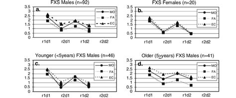 SAS Profiles Effects Of Gender And Age The Relatively More Pronounced Download Scientific