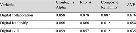 Items Loadings Cronbachs Alpha Composite Reliability And Average Download Scientific