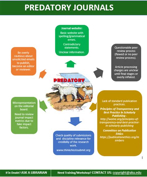 Open Access Publishing And Predatory Journals Library The Aga Khan