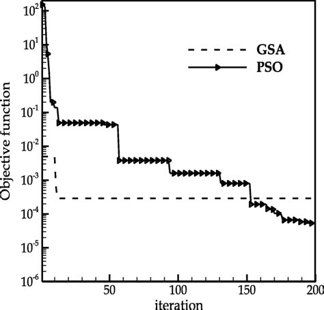 Comparison The Objective Function Convergence With Pso And Gsa Algorithms Download Scientific