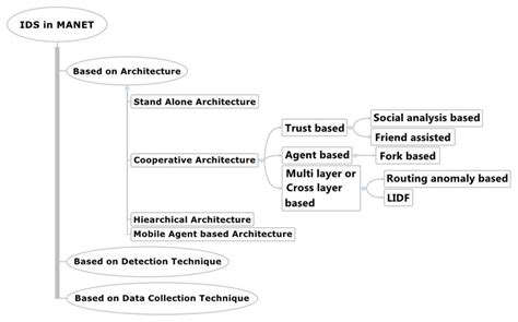 Classification Of Idss Based On Cooperative Architecture Download Scientific Diagram