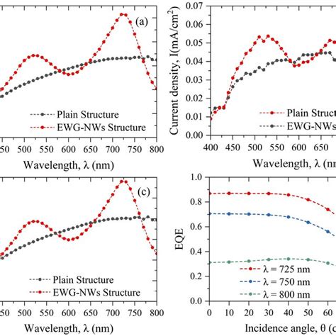 Electrical Characteristics Of Photodetectors Based On Plain Structure Download Scientific