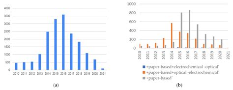 Smartphone Based Biosensor Devices For Healthcare Encyclopedia Mdpi