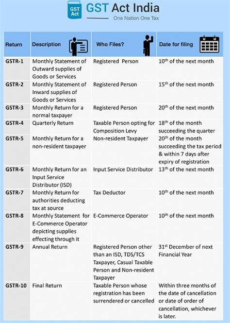 Download Printable Gst Filing Date Chart In Pdf Format