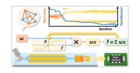 Scalable On Chip Optoelectronic Ising Machine Utilizing Thin Film Lithium Niobate Photonics