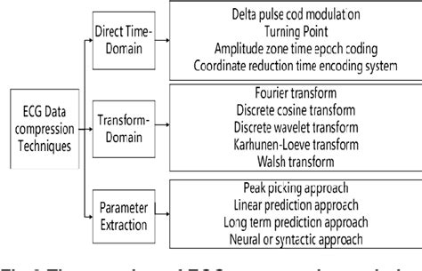 Figure 2 From An Efficient Code Compression Technique For Ecg Signal Application Using Xilinx