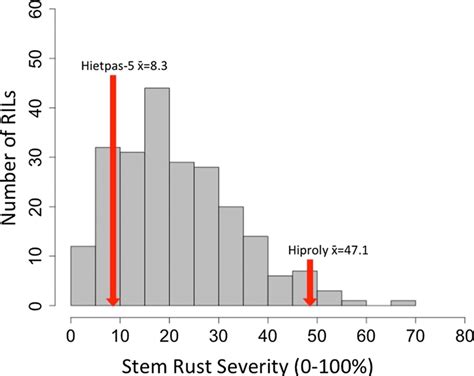 Histogram Of Stem Rust Severity Averaged Over All Locations For 200