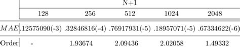Maximum Absolute Error Problem 2 Download Scientific Diagram