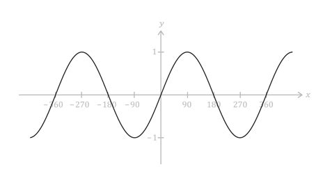 Solving Equations Using Graphs Maths Explanation Exercises Evulpo